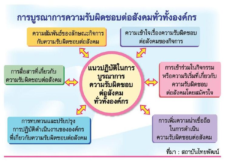 Thai CSR Network CSR ISO 26000 thai-csr-network-csr-iso-26000