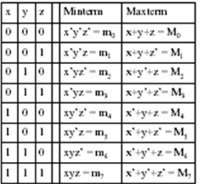 System programming and Digitan Design: Maxterm and Minterm, Canonical ...