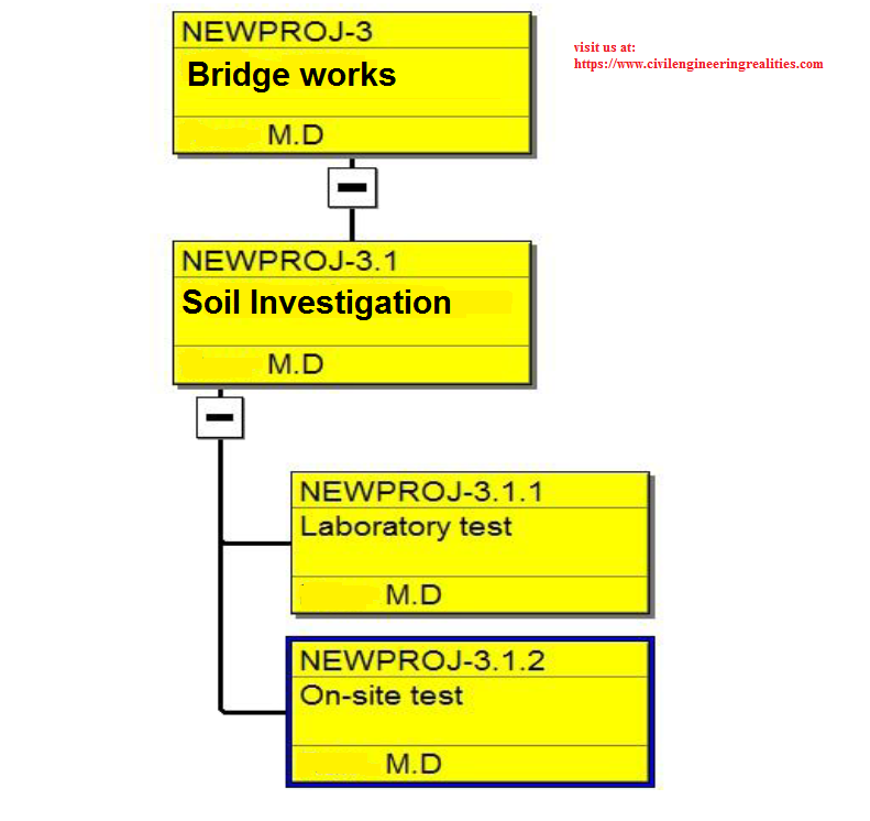 PRIMAVERA - How to prepare the OBS ,WBS,adding resources and activity ...