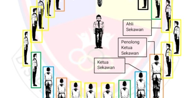 Pengakap Pendidikan Khas SK Kota Masai 3: 1.7 KEDUDUKAN KETIKA ISTIADAT ...