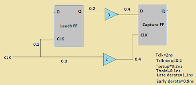 OCV,AOCV and POCV | vlsi4freshers
