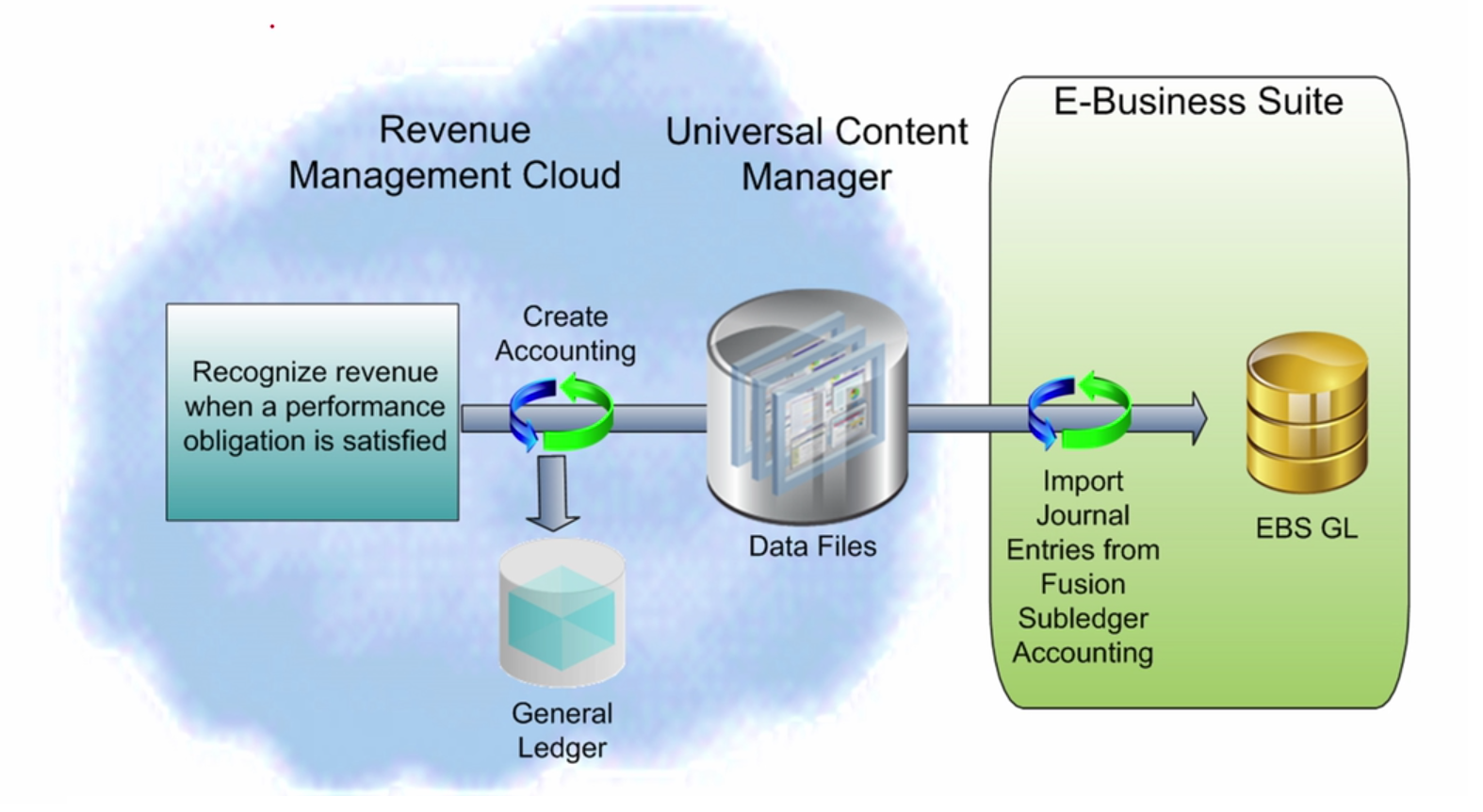 The Oracle Prodigy: Integration with Revenue Management in Oracle ...