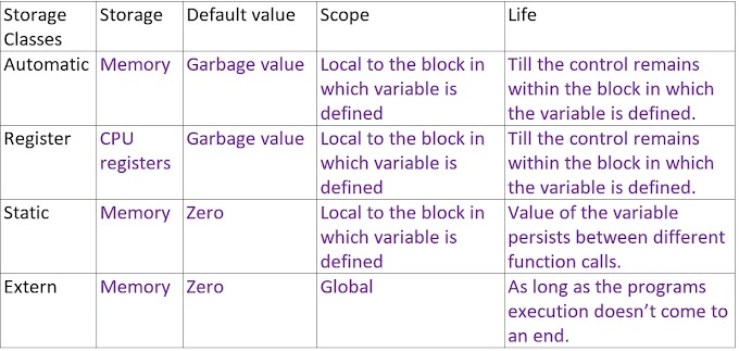 Storage Classes in C Programming