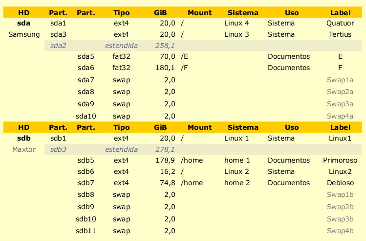 Byteria: Particionamento de disco para vários Linux