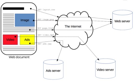 What are different between HTTP and HTTPS ?(http Vs https)