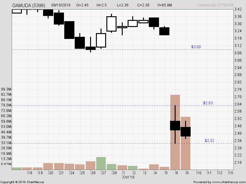 Stock Watch : Gamuda | I3investor
