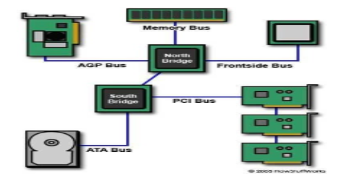 operasi struktur Sistem Bus