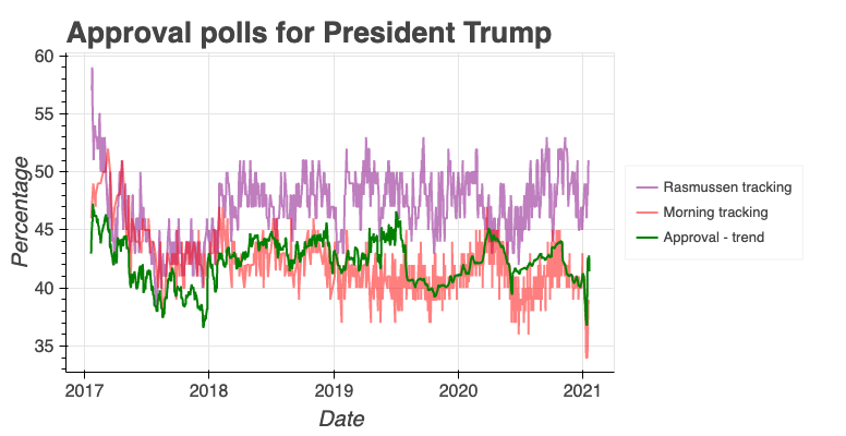 Engora Data Blog: What do Presidential approval polls really tell us?