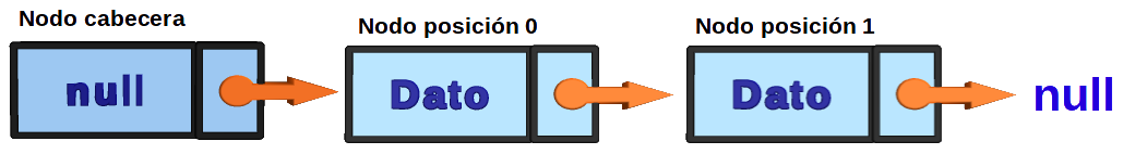 Usando java: Implementacion de una lista simple enlazada.