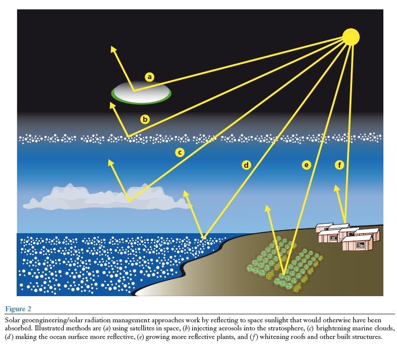 Man made climate change!?: Geoengineering: Reducing solar radiation (SRM)