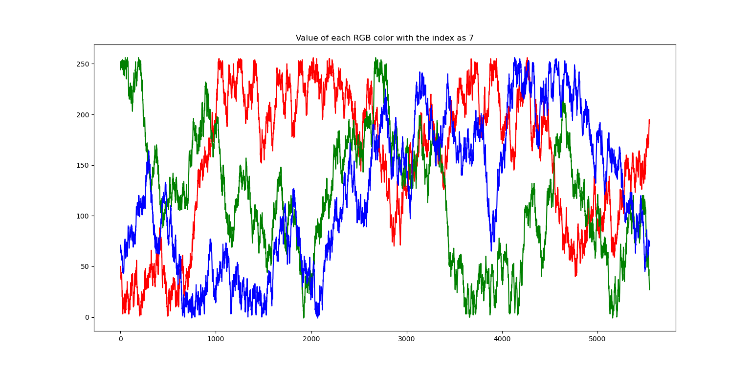 Evolution of Colors - I