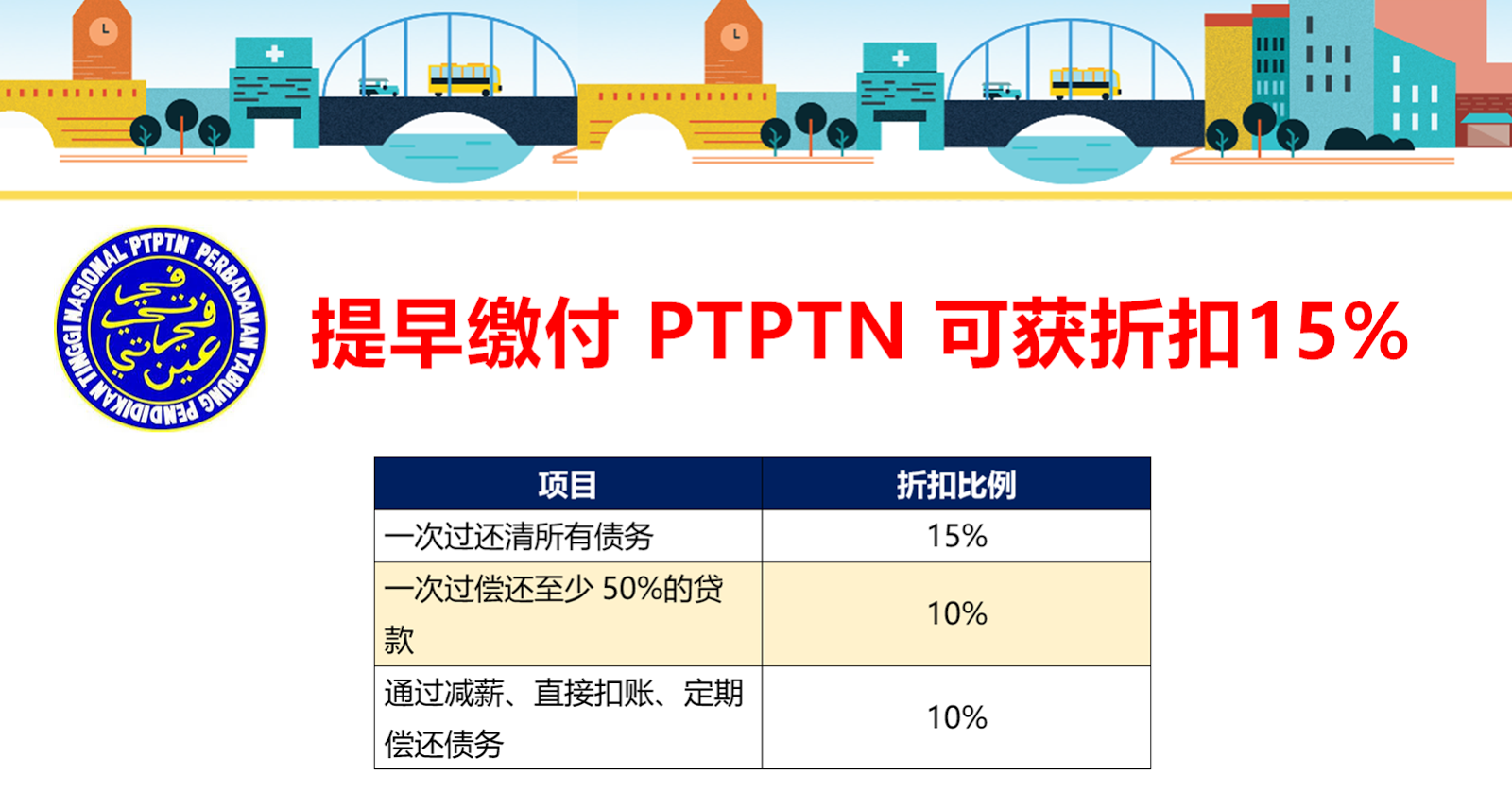 提前缴清 PTPTN 可获折扣15%