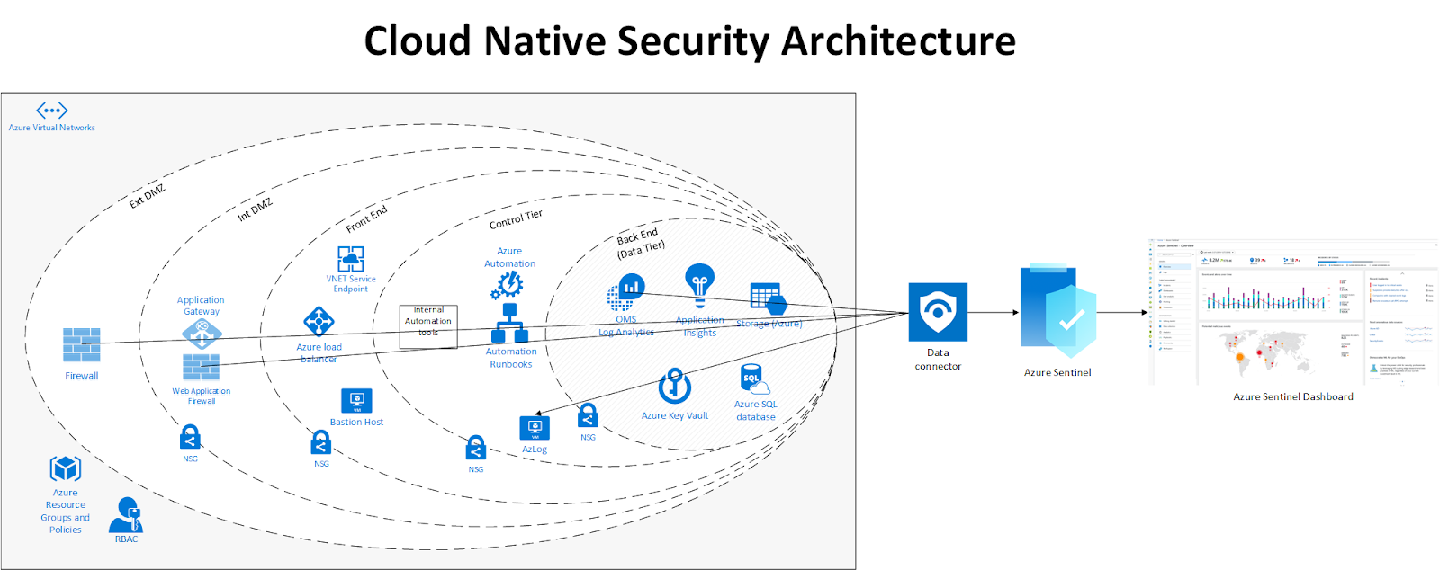 Search for perfection in technology: Cloud Native way of security