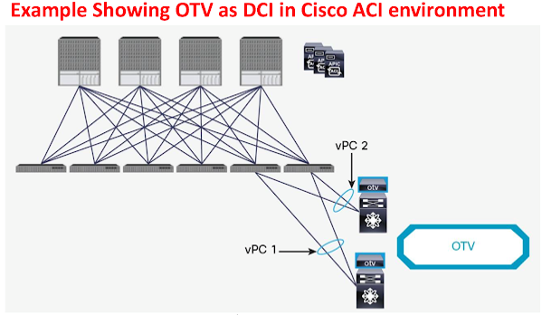 OTV as DCI for Cisco ACI Spine-Leaf Architecture - The Network DNA