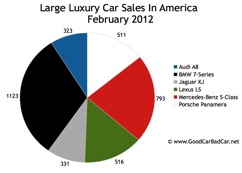 Large Luxury Car Sales And Large Luxury SUV Sales In America - February ...