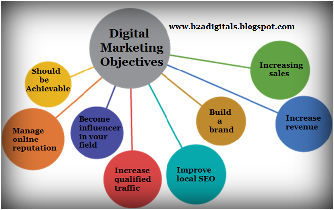 Objectives of Digital marketing.