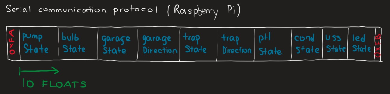 Software Design - Arduino Raspberry Pi Interfacing - RPi Communication ...