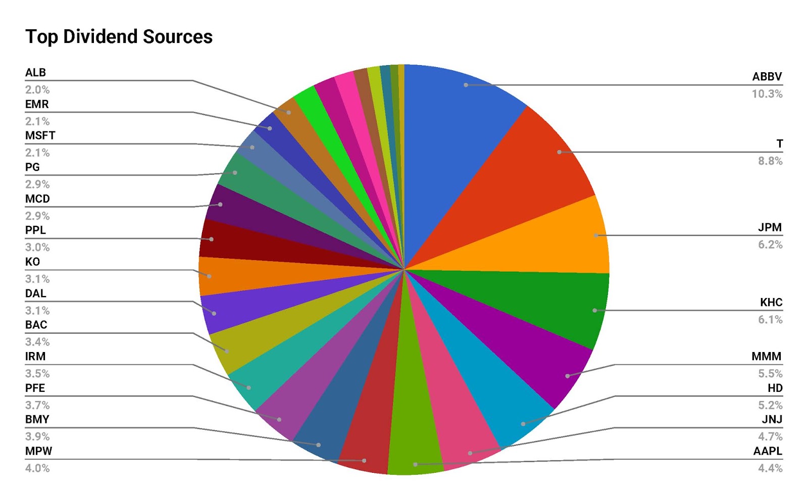 Matt's Investing Journey: Dividends Received in September 2019