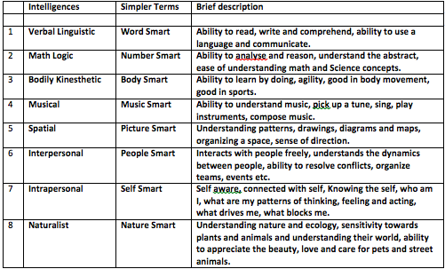 Multiple Intelligence Tests Gardner
