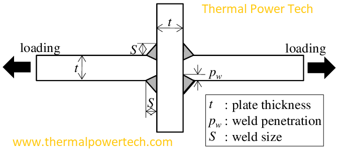 Welding And Welding Types - Thermal Power Tech
