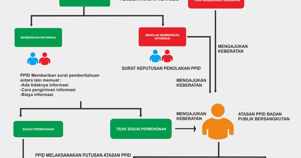 Alur Permohonan Informasi PPID ~ Pemerintah Desa Karangpatihan