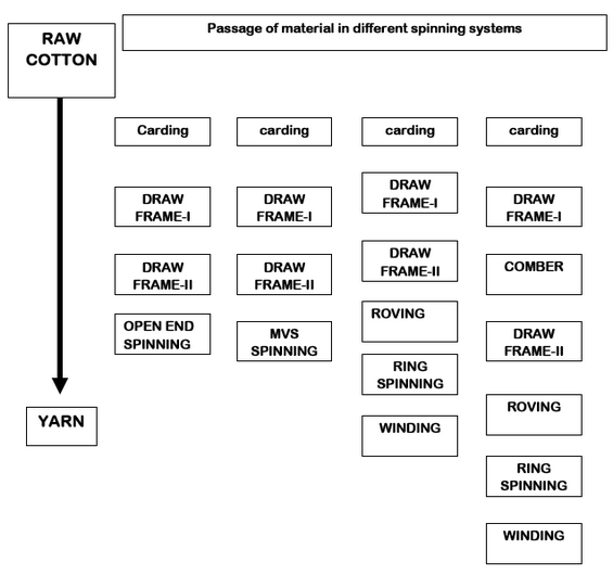 History of open and end Spinning| Operation of Rotor Spinning ...