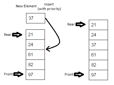Linked list: Summary Data Structure