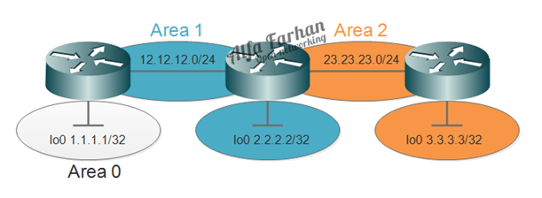 Cisco OSPF : Lab 1 - OSPF Virtual Link ~ Open Networking