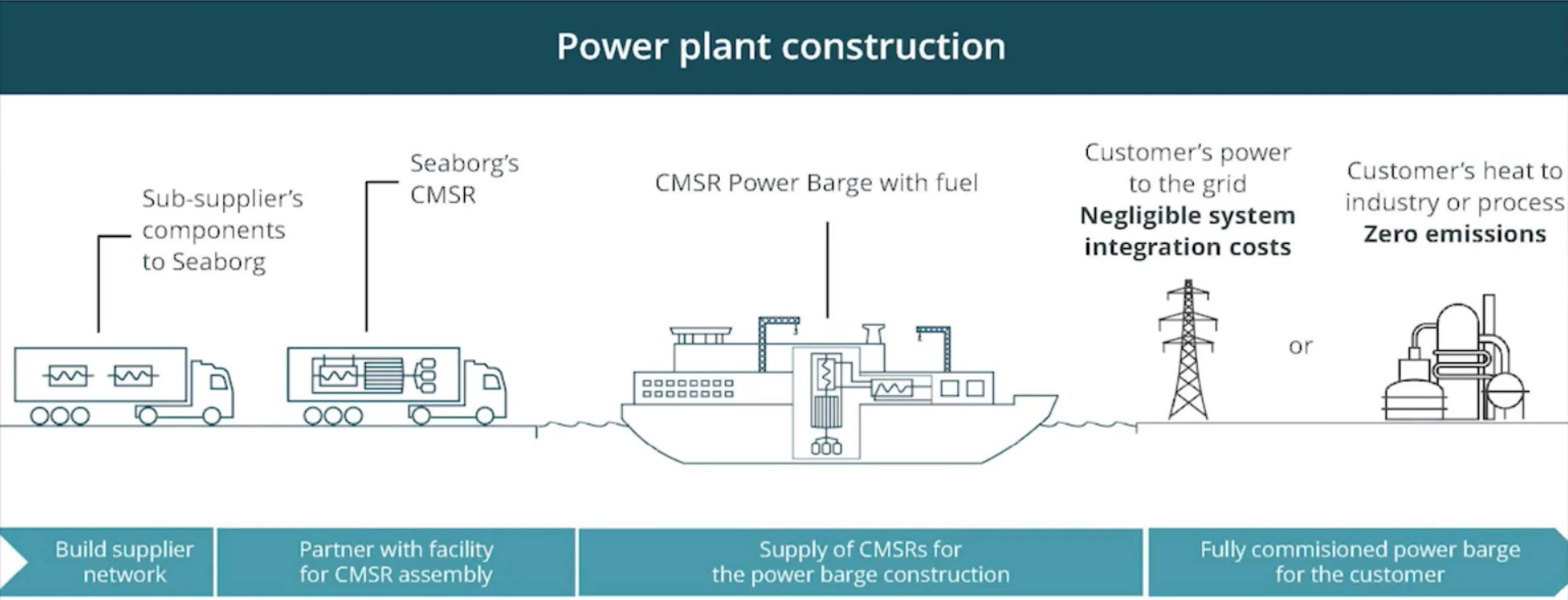 바다 위에 띄우는 부유식 소형 모듈러 원전 (SMR)