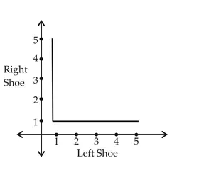 INDIFFERENCE CURVE OF PERFECT COMPLEMENTS