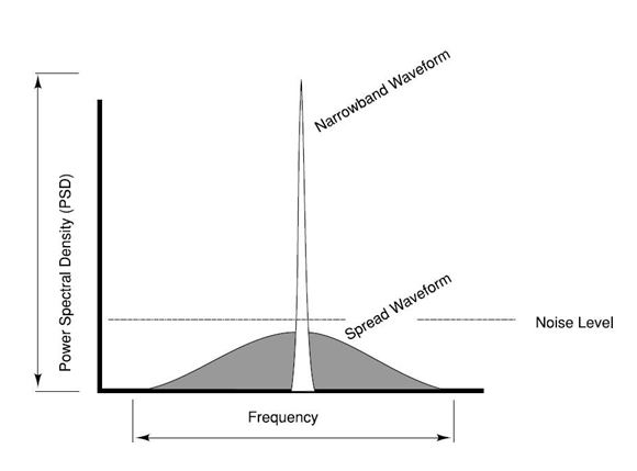 Explain Concepts of Spread Spectrum