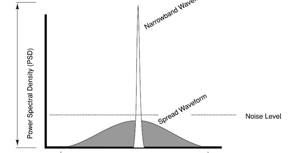 Explain Concepts of Spread Spectrum