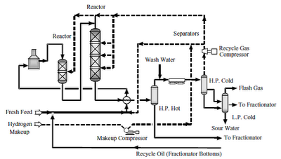 Hydrocracking Process (Part 1) ~ Refiner's Notes