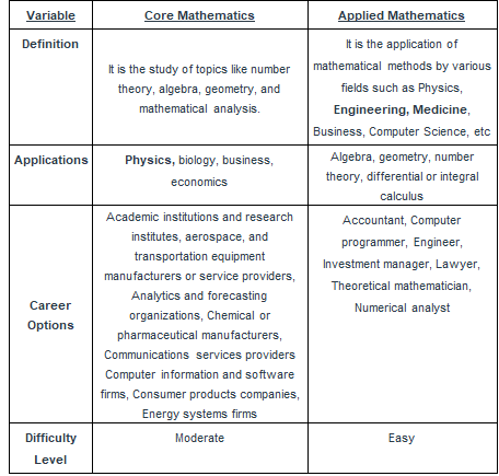 What is the difference between Core Mathematics & Applied Mathematics?