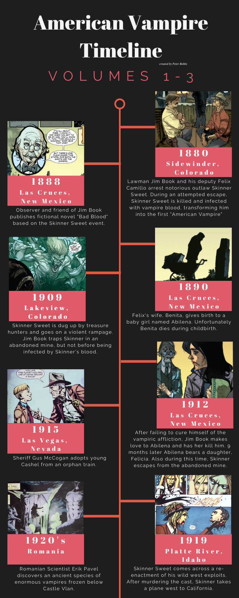 American Vampire Timeline