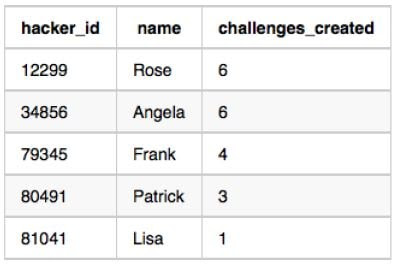 HackerRank: [SQL Basic Join] (7/8) CHALLENGES | inner join, having& Sub ...