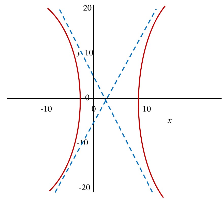 Hyperbolas – Example - Alfi Blog