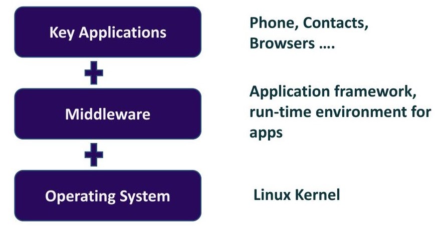 Introduction to Android Operating System
