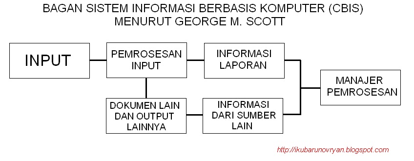 SISTEM INFORMASI BERBASIS KOMPUTER (CBIS) | Ikubaru's Blogzia