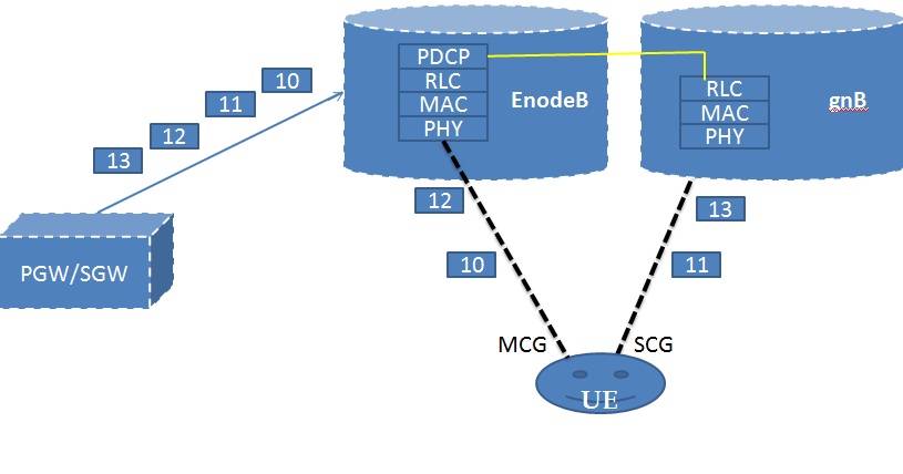 Carrier Aggregation & Dual Connectivity