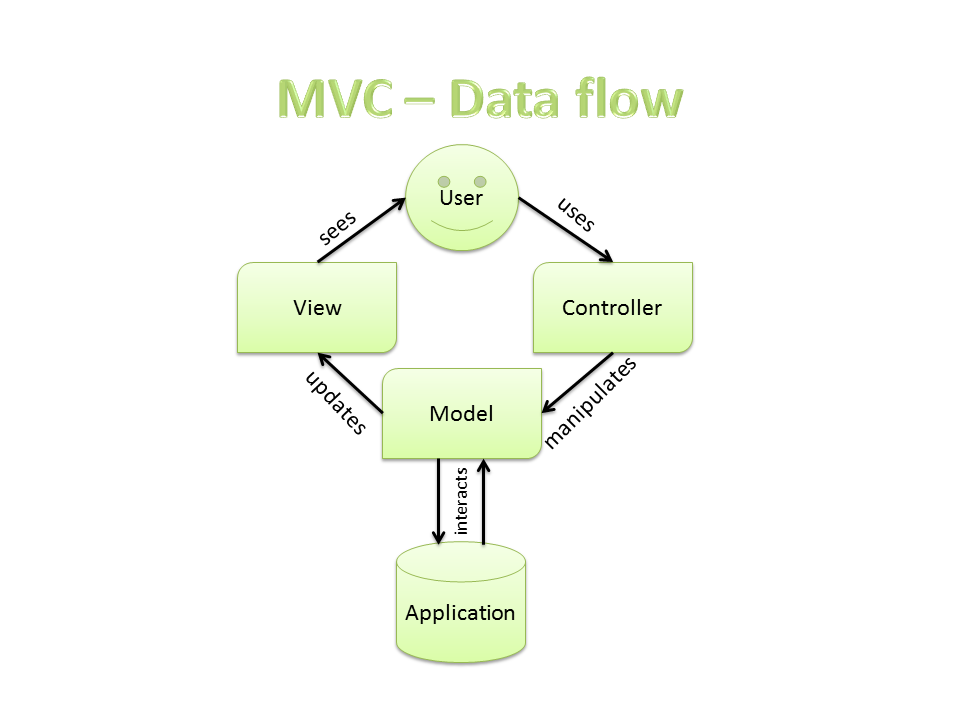 Web Design With Yii: MVC Design Pattern in YII