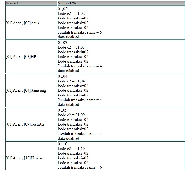 Source Code Penjualan Elektronik Menggunakan Algoritma Apriori Berbasis ...
