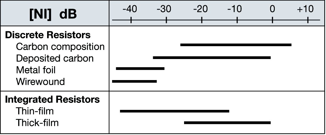 Resistor noise: Flicker and resistor Johnson noise