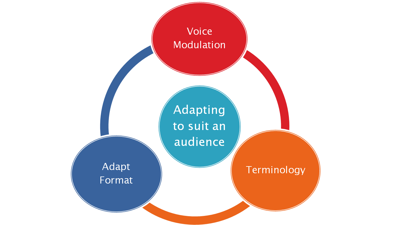 communication and employability skills in IT: Principles of Effective ...
