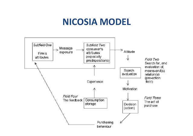 AR VTU MBA E-NOTES: NICOSIA MODEL