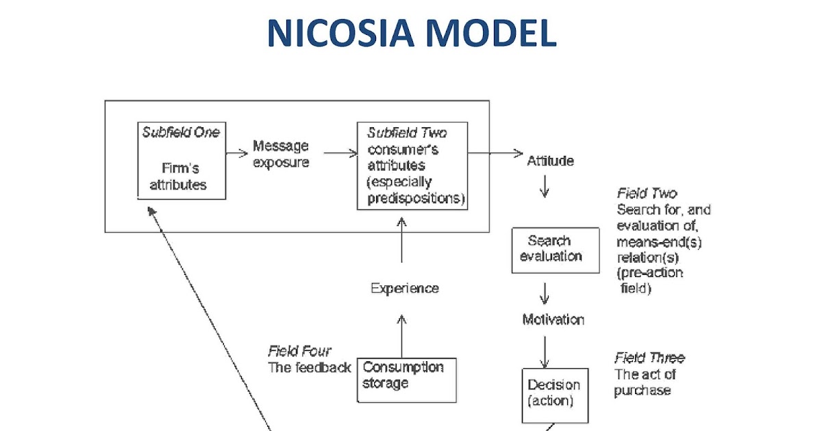 AR VTU MBA E-NOTES: NICOSIA MODEL