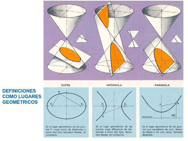 Una superficie cónica es una figura geométrica originada por el ...