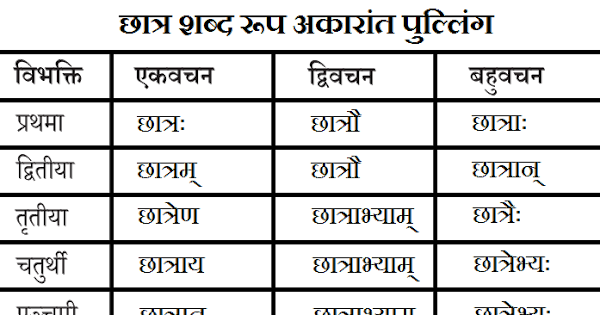 छात्र शब्द रूप संस्कृत में – Chhatra Shabd Roop In Sanskrit | HindiVyakran
