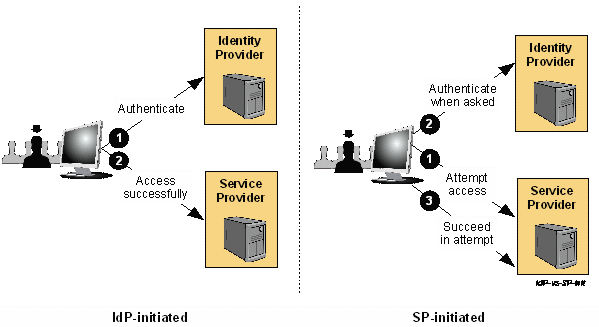 WebLogic server integration with SAML 2.0