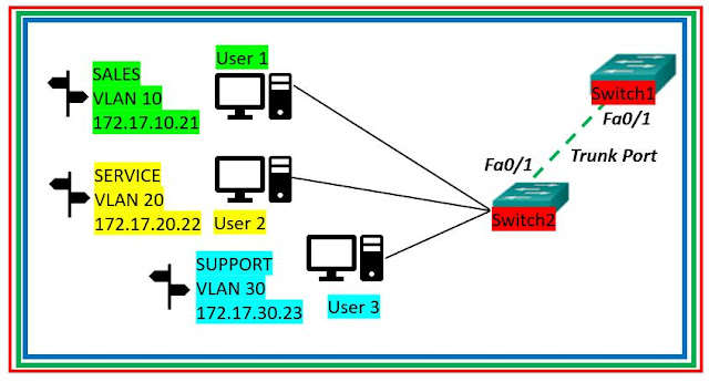 Concept of Native VLAN with configuration example - The Network DNA